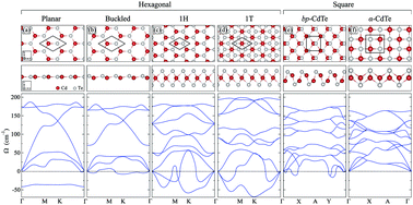 Stable monolayer α-phase of CdTe: strain-dependent properties - Journal ...