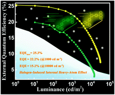 Halogen-induced internal heavy-atom effect shortening the emissive ...