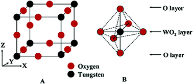 Advances on tungsten oxide based photochromic materials: strategies to ...