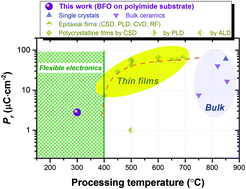 Direct fabrication of BiFeO3 thin films on polyimide substrates for ...