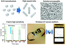 Aspect ratio-controlled ZnO nanorods for highly sensitive wireless ultraviolet sensor ...