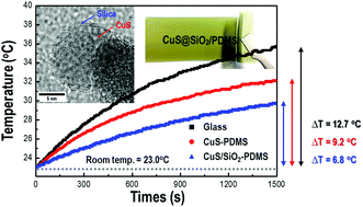 Near-infrared absorbance properties of Cu2−xS/SiO2 nanoparticles and ...