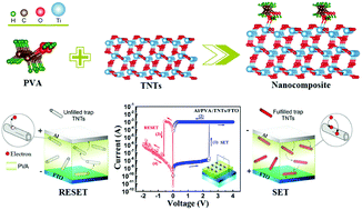 Comprehensive resistive switching behavior of hybrid polyvinyl alcohol ...
