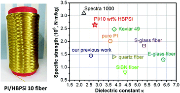 Preparation of novel low-κ polyimide fibers with simultaneously ...