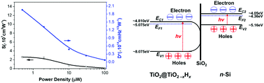Ultrahigh photosensitivity and detectivity of hydrogen-treated TiO2 ...