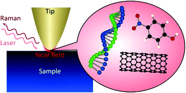 Nanoscale investigation of materials, chemical reactions, and ...