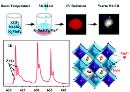 K2NaAlF6:Mn4+ red phosphor: room-temperature synthesis and electronic ...