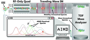 Broadband ion mobility deconvolution for rapid analysis of complex ...