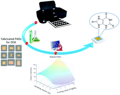Fabrication of paper-based analytical devices optimized by central ...