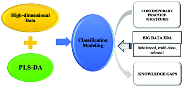 Partial least squares-discriminant analysis (PLS-DA) for classification of high-dimensional (HD ...