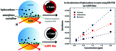 Improved ATR-FTIR detection of hydrocarbons in water with semi ...