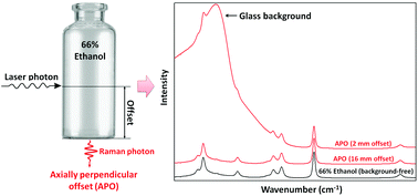 Axially perpendicular offset scheme for obtaining Raman spectra of ...