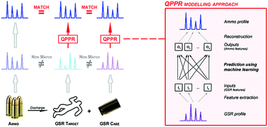 Quantitative profile–profile relationship (QPPR) modelling: a novel ...