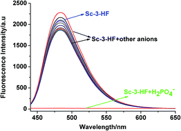 A Sc–3-HF complex as a fluorescent chemosensor for the selective ...