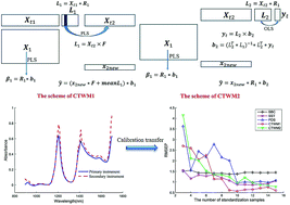Calibration transfer based on the weight matrix (CTWM) of PLS for near infrared (NIR) spectral ...