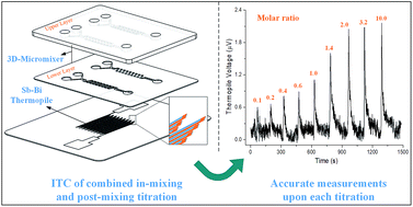 How Isothermal Titration Calorimetry Itc Measures The Working