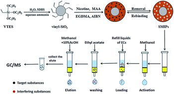 Preparation of nicotine surface molecularly imprinted polymers for ...