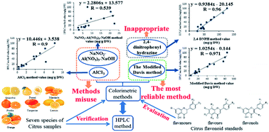 Evaluation of colorimetric methods for quantification of citrus ...