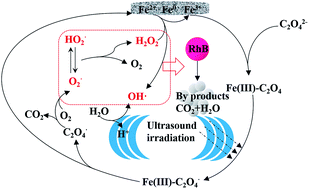 Degradation of RhB by a sono-Fenton-like process with an iron-foam in ...