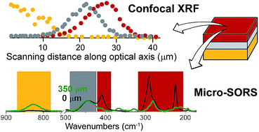 Contrasting confocal XRF with micro-SORS: a deep view within ...