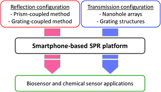 A smartphone-based surface plasmon resonance platform - Analytical ...