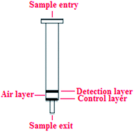 Combining an effective immuno-affinity column with ELISA for reliable ...