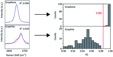 Determination of the graphene–graphite ratio of graphene powder by ...