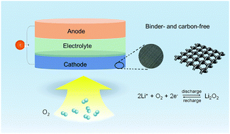 Facile and scalable carbon- and binder-free electrode materials for ...