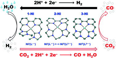 Electrocatalytic CO2 reduction with nickel complexes supported by ...