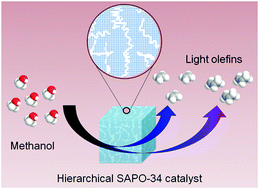 Cost-effective synthesis of hierarchical SAPO-34 zeolites with abundant ...