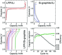 Capacity fade in high energy silicon-graphite electrodes for lithium ...