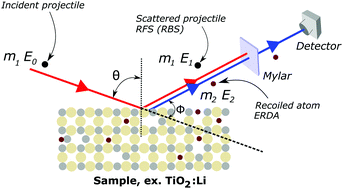 Direct Li+ incorporation during the anodic formation of compact TiO2 ...