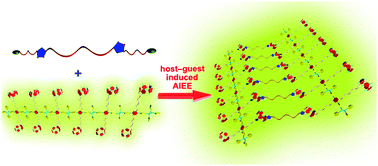 An AIEE fluorescent supramolecular cross-linked polymer network based on pillar[5]arene host ...