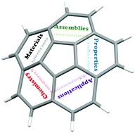 Corannulene: a molecular bowl of carbon with multifaceted properties ...