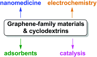 Recent developments in the synthesis and applications of graphene ...