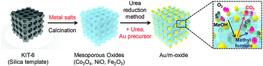 Effect of the metal–support interaction on the activity and selectivity ...