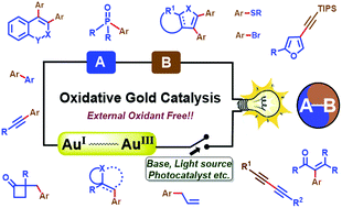 Oxidant-free oxidative gold catalysis: the new paradigm in cross ...