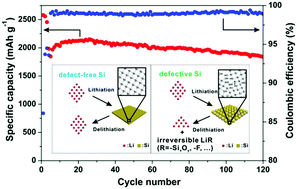 Si nanoflake-assembled blocks towards high initial coulombic efficiency anodes for lithium-ion ...