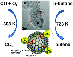 Pt NPs immobilized on a N-doped graphene@Al2O3 hybrid support as robust ...