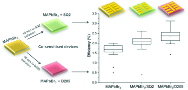 Improving the light harvesting and colour range of methyl ammonium lead ...