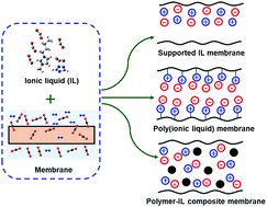 Functionalized ionic liquid membranes for CO2 separation - Chemical Communications (RSC Publishing)