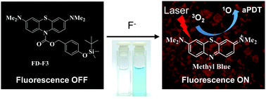 A fluoride activated methylene blue releasing platform for imaging and ...