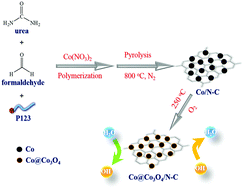 In situ synthesis of nitrogen doped carbon with embedded Co@Co3O4 ...