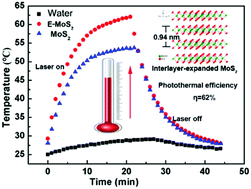 Interlayer expansion of 2D MoS2 nanosheets for highly improved ...