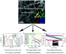 Enhanced electrochemical performance and high voltage window for ...