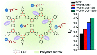Porous covalent organic frameworks for high transference number polymer ...