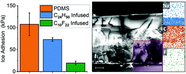 Perfluoroalkane wax infused gels for effective, regenerating, anti ...