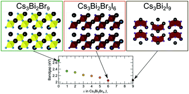 Anionic order and band gap engineering in vacancy ordered triple ...