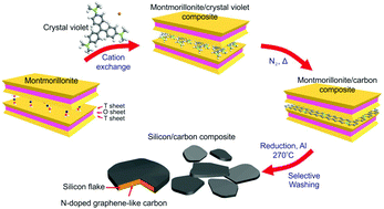 In situ synthesis of a silicon flake/nitrogen-doped graphene-like ...