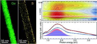 Formation of Ge–GeS core–shell nanostructures via solid-state ...